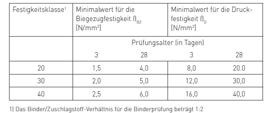 Calciumsulfat-Fließestriche: Das sind die Zutaten - boden wand decke