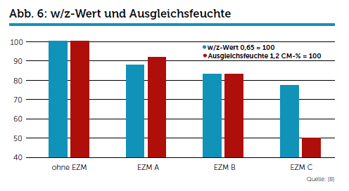 Das Trocknungsverhalten von Zementestrichen: Zusammensetzung ...
